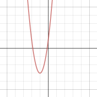Transformations of Functions