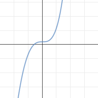 Algebra 2 curves by Design