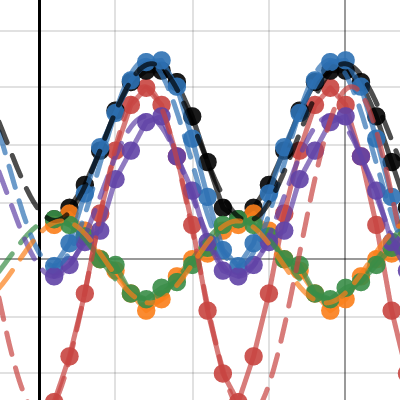 Sinusoidal Weather Patterns