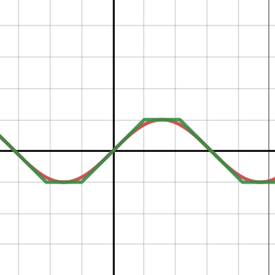 hexagonal wave | simple piecewise approximation of sine | Desmos