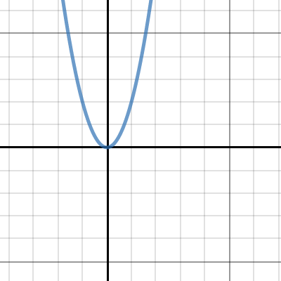 Graphs of power functions