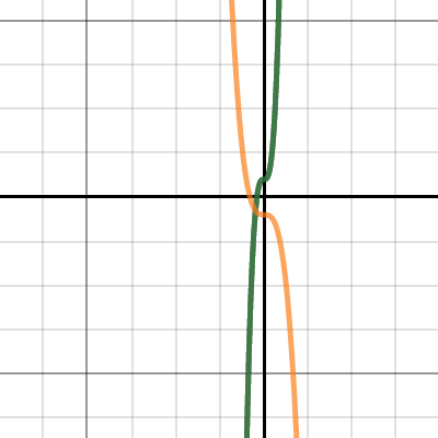 Transformations of Polynomial Functions B