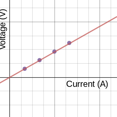 Relationship between Voltage and Current Graphing and Analysis | Desmos