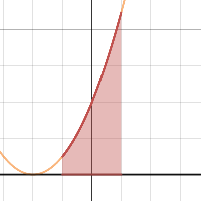 Area Between Curves | Desmos
