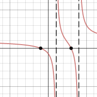 Rational Functions Activity 1