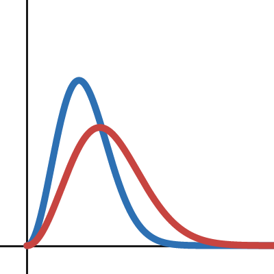 2 curve - Maxwell-Boltzmann Distribution