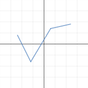 Cubic splines for four points