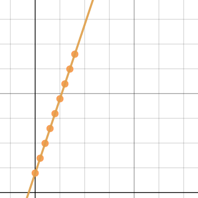 Chapter 5 - Investigation - Representing Linear Relations 1