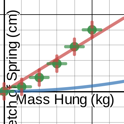 1L - 2nd Lab Spring Experiment: Mass vs Stretch