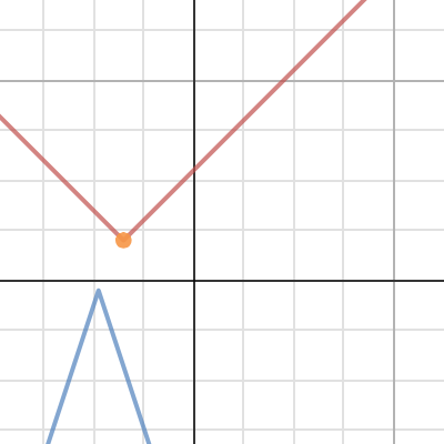 Investigation of the Absolute Value Function