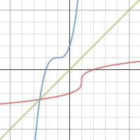 Cube Root Function and its Inverse