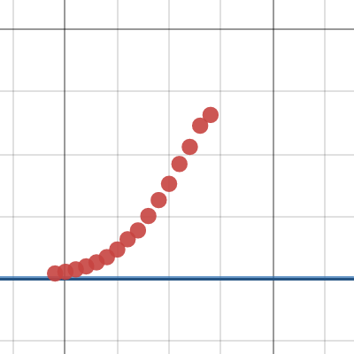 US Population Growth: 1790 - 1940 | Desmos