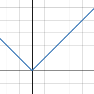 Absolute Value with Sliders | Desmos