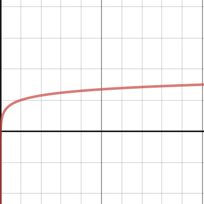 Graph of log x