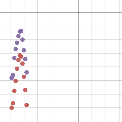 Practice Math IA Graph