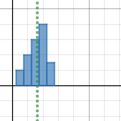 Histograms