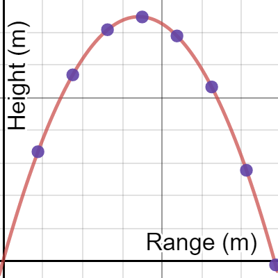 Quartic Regression