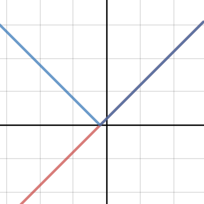 Modulus function graph