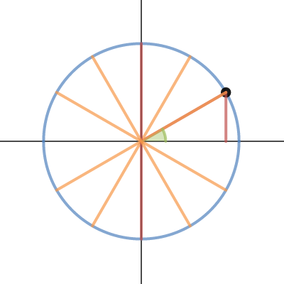 TGT Unit Circle pi/6
