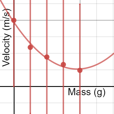 Mass v. Velocity Plunger Cart Lab Graph