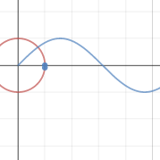 Sine function and the unit circle