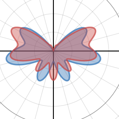 Polar Coordinates Butterfly