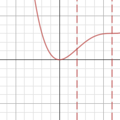 exploring quartic functions