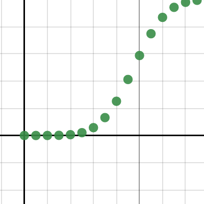Binomial Distributions: Cumulative Probability