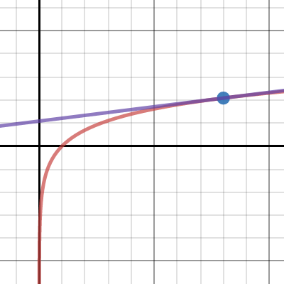 Derivative of Logarithmic Functions | Desmos