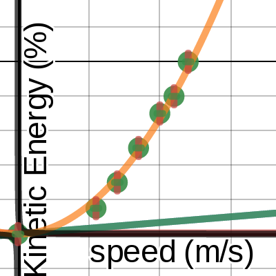 Kinetic Energy vs. speed