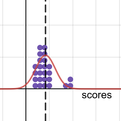 standard deviation and frequency chart