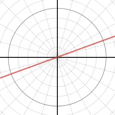 Polar Graphing: Diagonal Lines (exact radians Q1)
