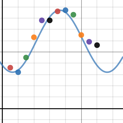 Lists: Family of sin Curves