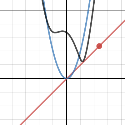 Distance between two functions