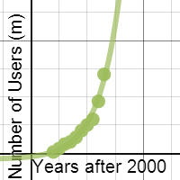 Relationship Between the Number of Skype Users on at the Same Time ...