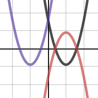 Graphs - Reflections