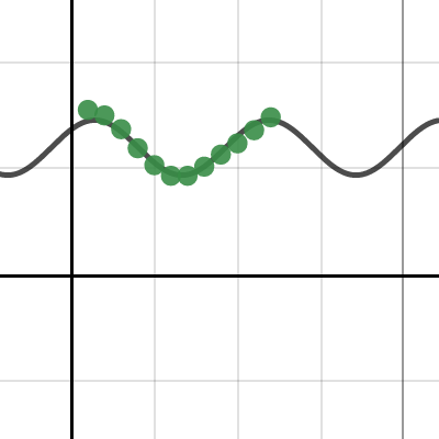 Sinusoidal Regression