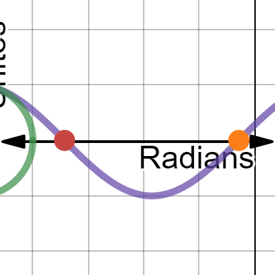 cercle unitaire et fonction cosinus