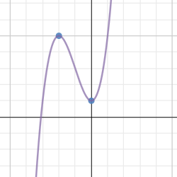 Relative Extrema of a Cubic Polynomial