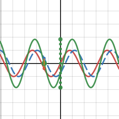 Resultant phase offset | Desmos