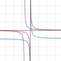 Graphs of Rational Functions