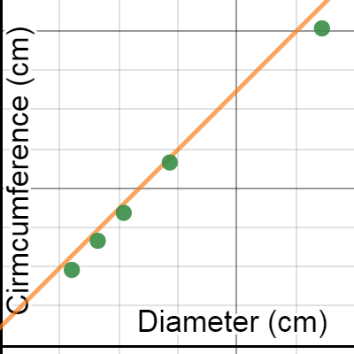 Circumference vs. Diameter--Mrs. Rich