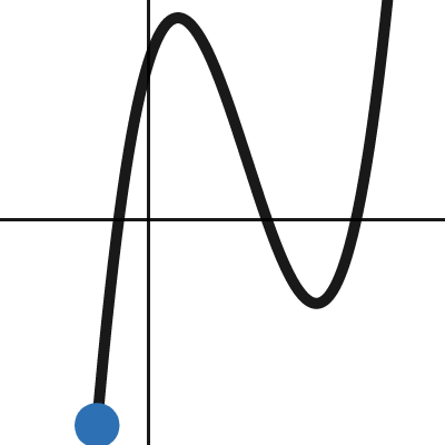 Intervals of Increase and decrease | Desmos