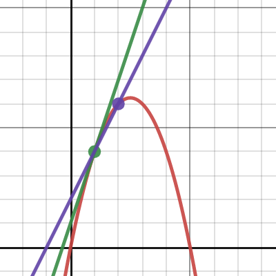 Tangent line vs Secant lines