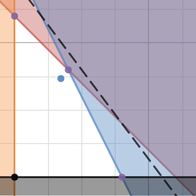 corn oats linear programming | Desmos