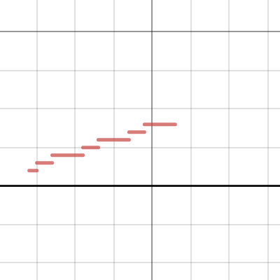 π(x) 0.001 prime counting function
