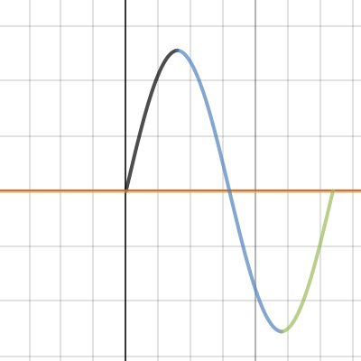 Saw to triangle to sine to Square + Pulse Width
