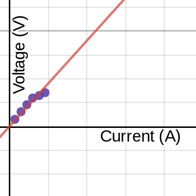 Relationship between Voltage and Current Graphing and Analysis