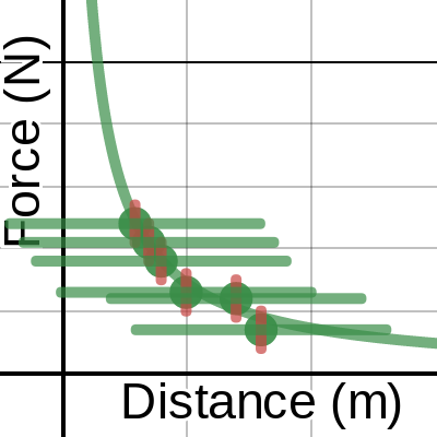 Distance vs Force