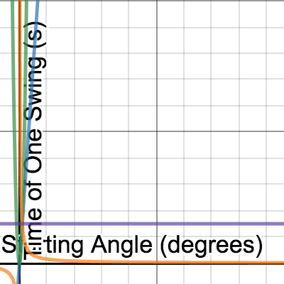 Pendulum Investigation: Angle vs Time of 1 Swing